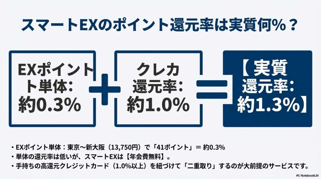 スマートEXのポイントが貯まらない原因5つ｜還元率と賢い貯め方を徹底解説 | 旅と食のなぜ図鑑